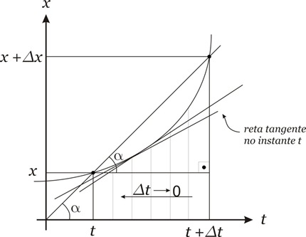 Velocidade Instantânea | O Baricentro da Mente